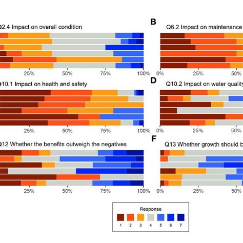 Responses To A Selection Of Scalar Questions In The Questionnaire Download Scientific Diagram