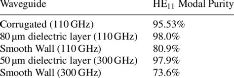Modal Purity Of Propagating Waveguide Mode Download Scientific Diagram