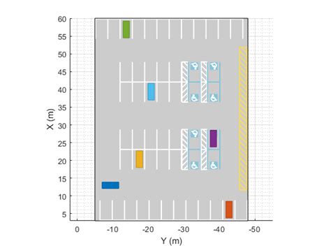 Visualize Automated Parking Valet Using Cuboid Simulation Matlab