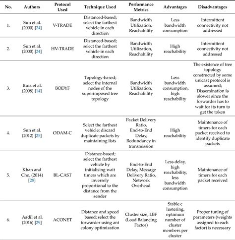 table 1 from plummeting broadcast storm problem in highways by