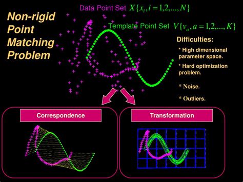 Ppt Recovering High Dimensional Non Rigid Deformations Through Point