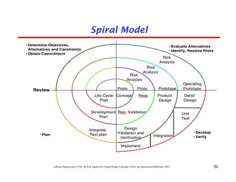Chapter 2 Software Development Life Cycle Models Pdf