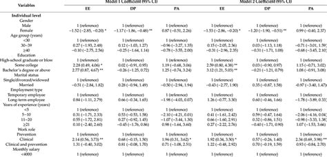 Multilevel Linear Regression Analysis Of Factors Related To Burnout