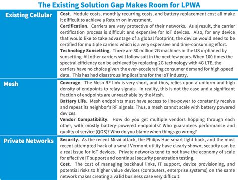 Lpwa Iot Technology Makers Analysis Hackernoon