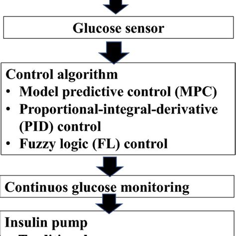 Composition Of Artificial Pancreas Ap Download Scientific Diagram