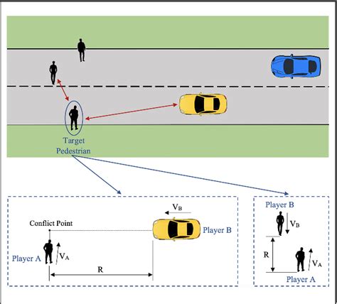 Figure From Game Theory Based Framework For Modeling HumanVehicle Interactions On The Road