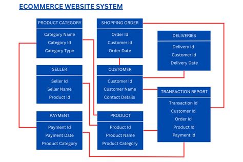 Github Ravikntkrecommerce Db Design Fsjs 2o Assignment