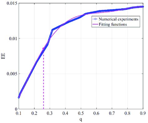 Numerical Simulations Ns And Polynomial Function Fitting Pff Curves Download Scientific