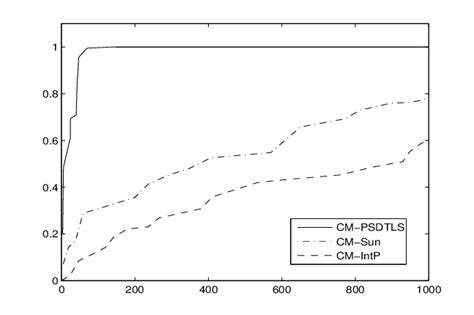 4 The Dolan Moré Performance Profile Comparing The Computing Times By