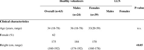 Demographic Data Lung Function And Pressure Recordings Overall And Download Scientific