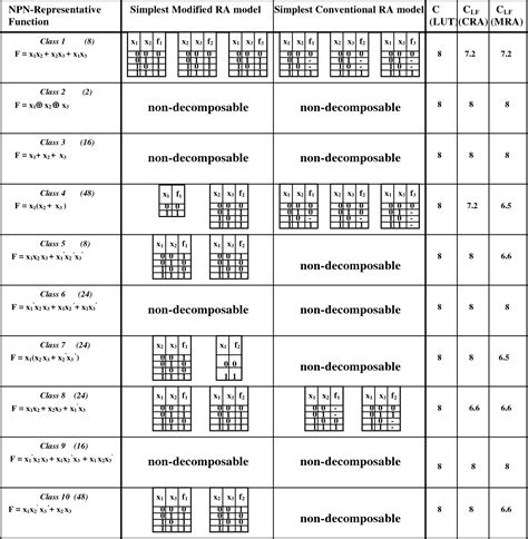 table 2 from a comparison of modified reconstructability analysis and