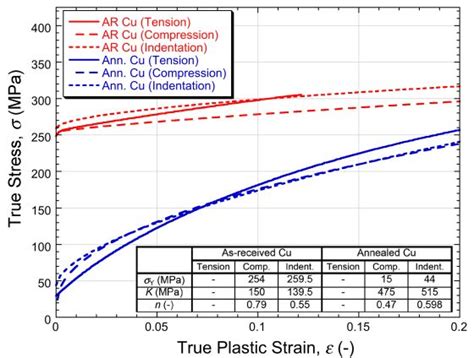 Indentation Plastometry