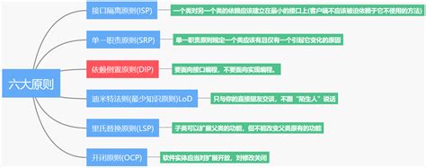 设计模式六大原则之依赖倒转原则 coder 博客园