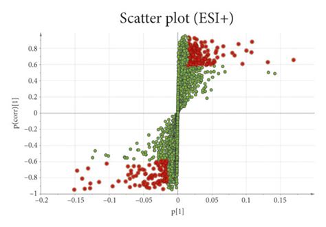 The Opls Da Score Plots S Plot And 100 Permutation Test Generated Of