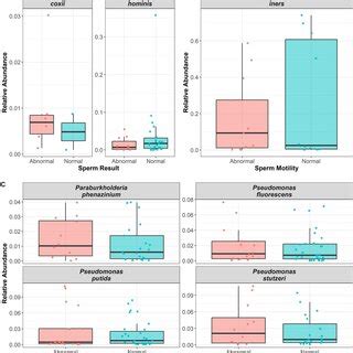 Differential Relative Abundance Only Statistically Significant Download Scientific Diagram