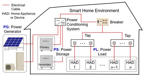 designs free full text incorporating a load shifting algorithm for