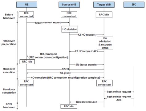 Lte X2 Handover Procedure Download Scientific Diagram