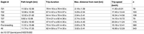 Average Mean ± Standard Deviation Parameters For Trips From Nests Download Table
