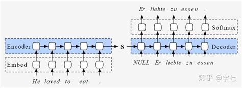 【自然语言处理 And 机器翻译】 ｜ 一文了解seq2seq模型 知乎