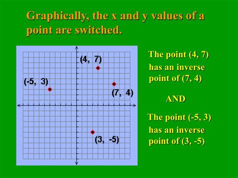 ppt understanding inverse functions graphically powerpoint