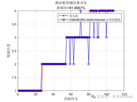 论文新思路！注意力机制卷积神经网络结合双向门控单元cnn Bigru Sam Attention实现柴油机故障诊断附matlab代码 Csdn博客