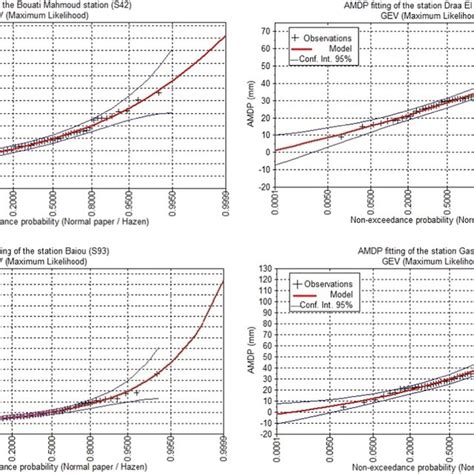 Graphical Comparison Of Annual Maximum Daily Precipitation Series