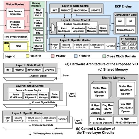 Overall Hardware Architecture Of The Proposed Accelerated Core A