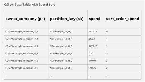 Real World Limitations Of Dynamodb Clark Feusier