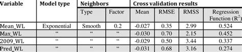 4 Method Properties Of Universal Kriging Interpolation Download Table