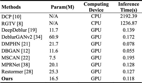 figure 1 from rethinking image deblurring via cnn transformer