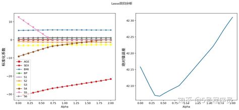 机器学习回归分析Lasso回归分析 知乎