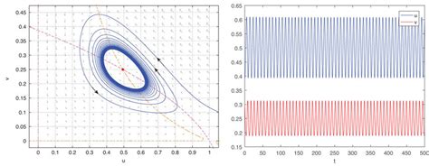 Phase Portraits Of Model 1 4 With Parameter σ 1 Sigma 1 The Download Scientific Diagram