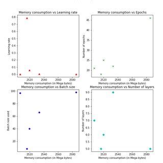 Graph Displaying Comparison Of Memory Consumed By Neural Network With Download Scientific