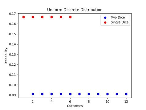 Show Uniform Discrete Distribution In Statistics Using Python