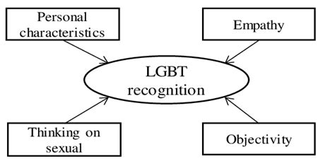 Conceptual Framework Of The Study Download Scientific Diagram