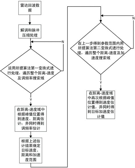 Maneuvering Target Parameter Estimation Method By Combining Correction