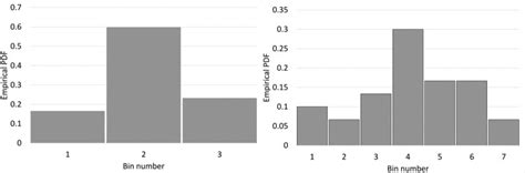 Equal Bin Width Histogram Versus Equal Bin Count Histogram Pmc