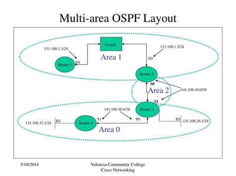 Ppt Ospf Powerpoint Presentation Free Download Id209199