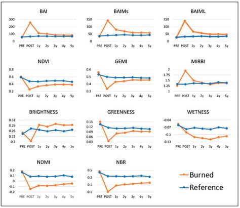 Remote Sensing Free Full Text Evaluating The Best Spectral Indices For The Detection Of Burn