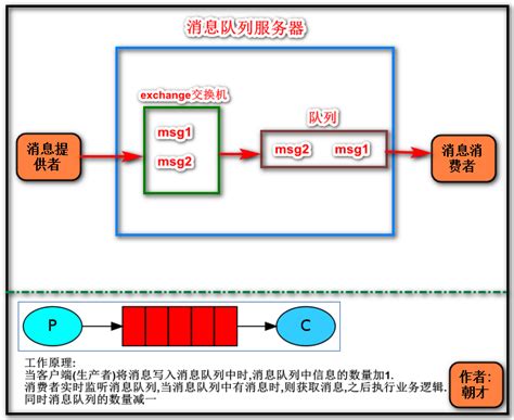 消息队列 种模式 朝才 博客园