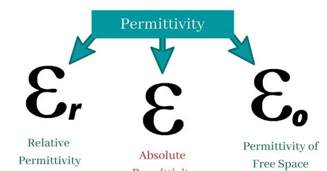 What Is Permittivity Of Free Space Atlearner Learn Science And Technology