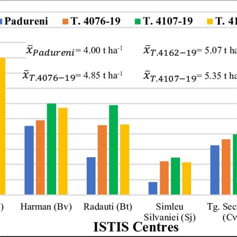 Hectoliter Weight For The Studied Genotypes In Different Pedoclimatic