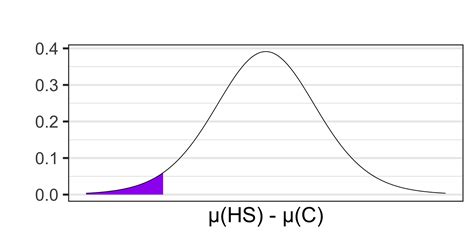 Inference On Population Means