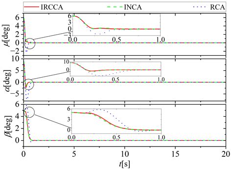 Fault Tolerant Attitude Control Incorporating Reconfiguration Control Allocation For Supersonic