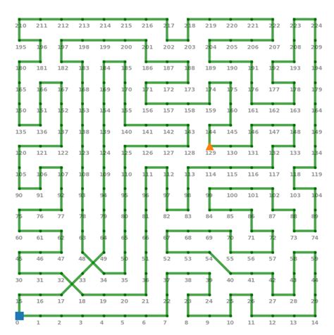 Circuit Constraints In Or Tools This Post Intends To Explain How To