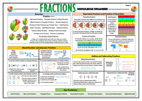 Y5 Fractions Maths Knowledge Organiser Teaching Resources