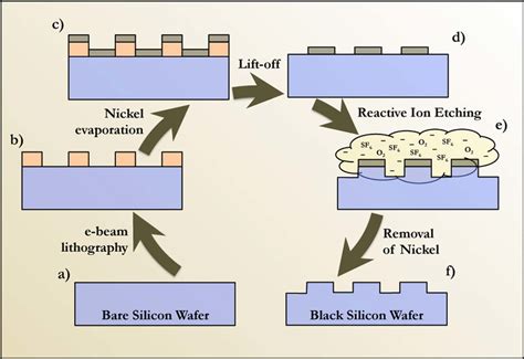 Chemical Etching Of Silicon At Martin Delaney Blog