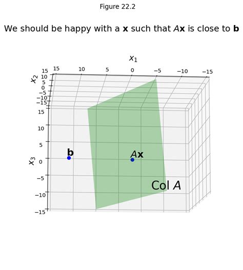 Least Squares — Linear Algebra Geometry And Computation