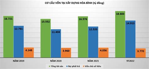 Hòa Bình Group Vừa Huy động Xong 946 Tỷ đồng Trái Phiếu Tiết Giảm Chi