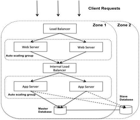 Learning Aws Second Edition
